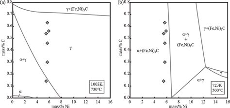 Isothermal Sections Of Fe C Ni Phase Diagrams 18 At A 730°c And B