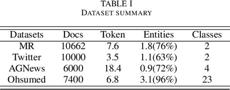 Figure 1 From Contrastive Learning With Heterogeneous Graph Attention Networks On Short Text