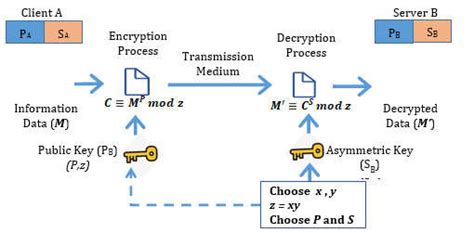 Illustration Of Asymmetric Key Cryptosystem Download Scientific Diagram
