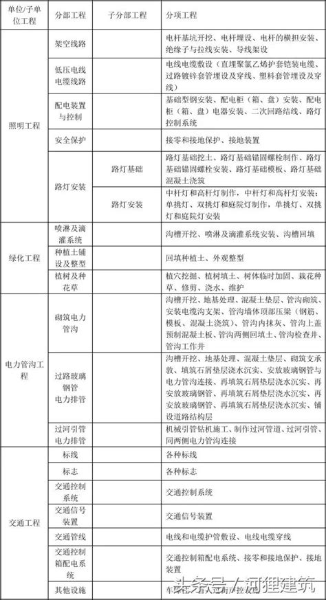 請收藏詳細圖解市政工程分部分項的劃分 每日頭條