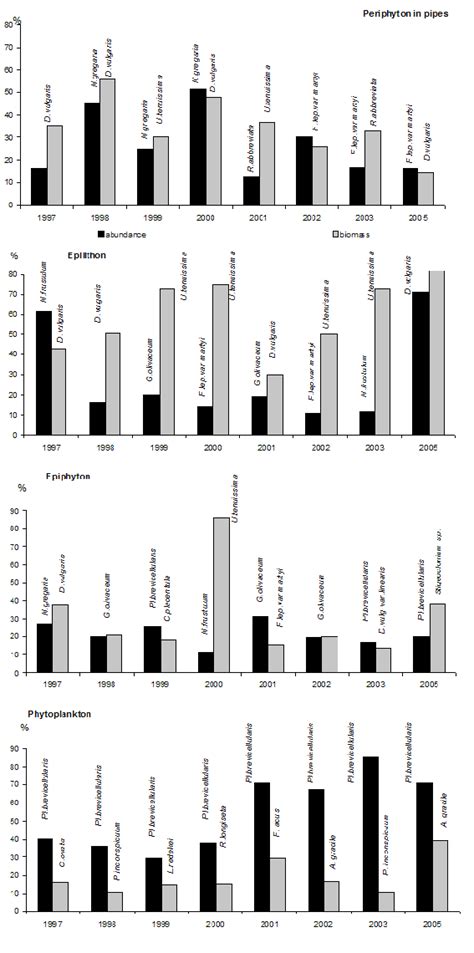 The Dominant Taxa In The Total Abundance And Biomass Of Periphyton And Download Scientific