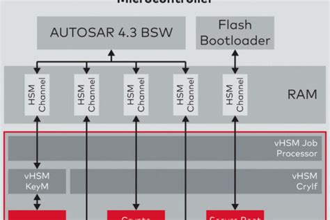 Flexible Software Stack Deliver Optimized Cybersecurity For Cars