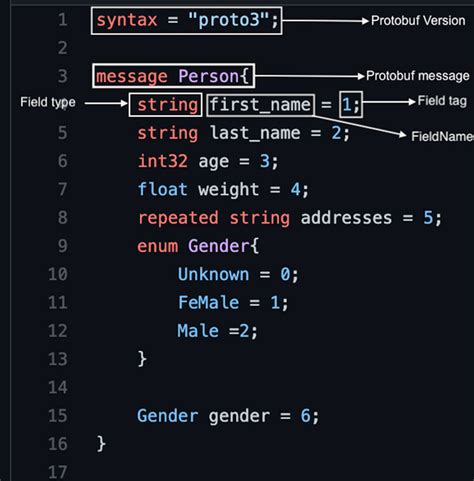 Protobuf Basics Cheat Sheet
