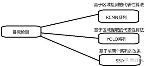 目标检测、图像分割概念理解 知乎