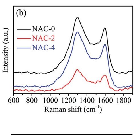a xrd pattern b raman spectra and c ft ir spectra of nitrogen
