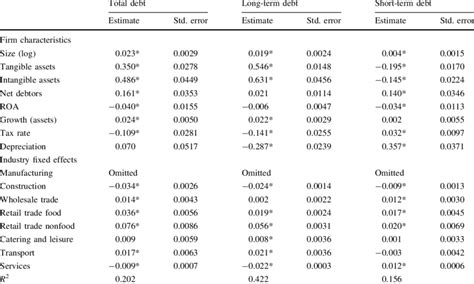 Industry Fixed Effects Panel Regressions With Firm Characteristics Download Table