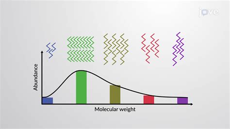 Video Polymers Molecular Weight Distribution