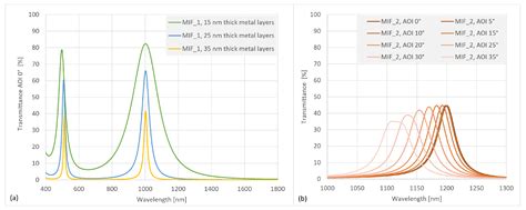 Realisation Of An Application Specific Multispectral Snapshot Imaging System Based On Multi