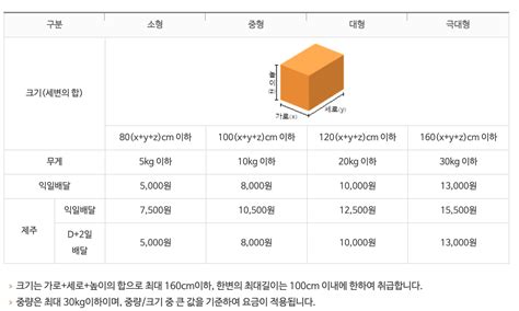 우체국 택배 박스 규격 가격 사이즈 알아보기 겉핥기상식