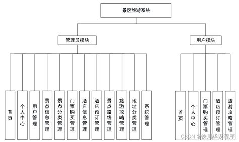 Javaphpnetpython基于的景区旅游系统【2024年毕设】 Csdn博客