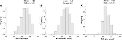 Histogram Of Porosity A Fine Scale Model B Coarse Scale Model And C
