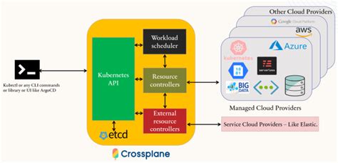 How To Provision Azure Resources Using Crossplane