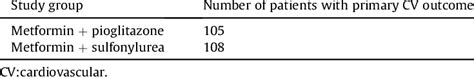 Primary CV Composite Outcome In Study Groups Download Scientific Diagram