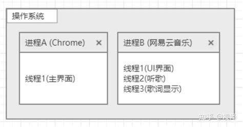 译文 5分钟系列—快速理解multithreading多线程 知乎