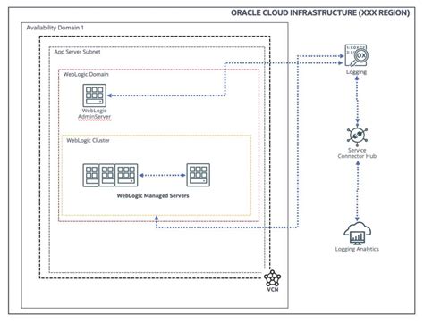capture and analyze oracle weblogic logs using oracle cloud
