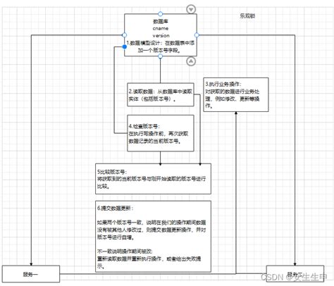 乐观锁：java中的版本控制策略 Csdn博客