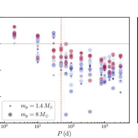 Relative Bias ∆m P At Different P For The Parameter Combinations Of