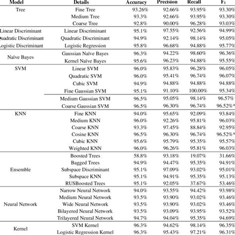 classification model predictors and labels download scientific diagram