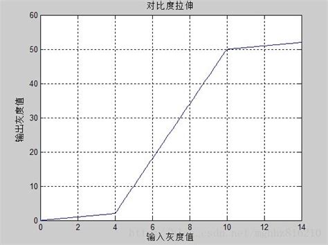 数字图像处理 空间域图像增强（一）（图像反转，对数变换，幂次变换、分段线性变换）数据增强 图像反转原理公式 Csdn博客