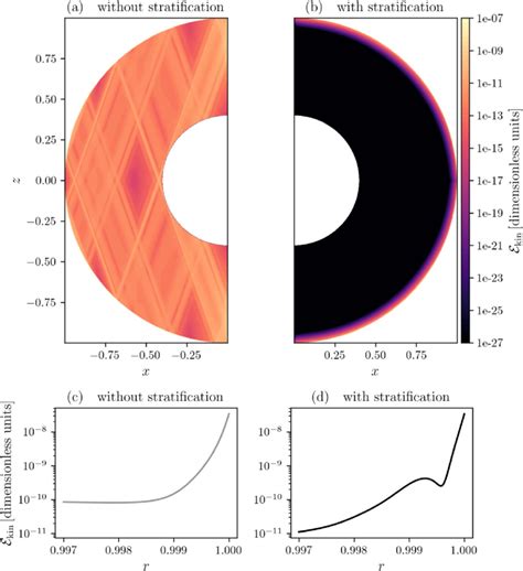 Kinetic Energy Density Of The Flow Ek 10 −8 In Response To The M Download Scientific