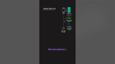 Youtube System Design Codinginterviewquestions Softwarearchitecture