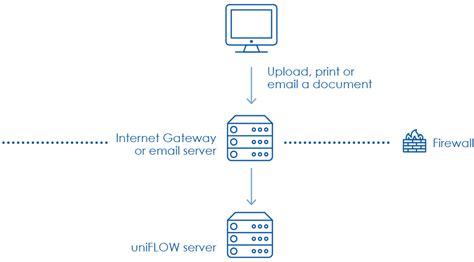 Business Security Uniflow
