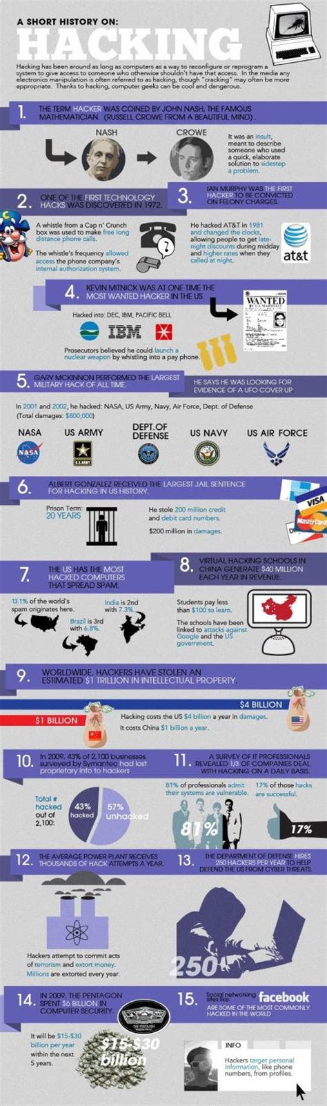 The History Of Hacking And Interesting Facts Ksuperioridad™