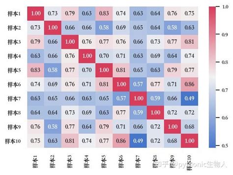 Python实现相关性热图（correlation Heatmap） 知乎