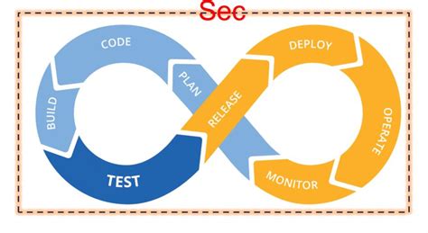 Importance Of Sast Sca Dast And Iast In Dev”sec”ops Sachin Kapale