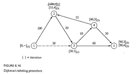 Shortest Route Algorithms