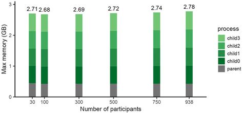 Memory Required By Modelarray Does Not Vary By Sample Size The Maximal Download Scientific