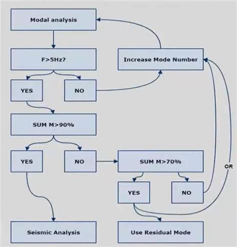 Solved Modal Analysis Autodesk Community