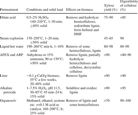 Features Of Some Pretreatment Processes Download Table