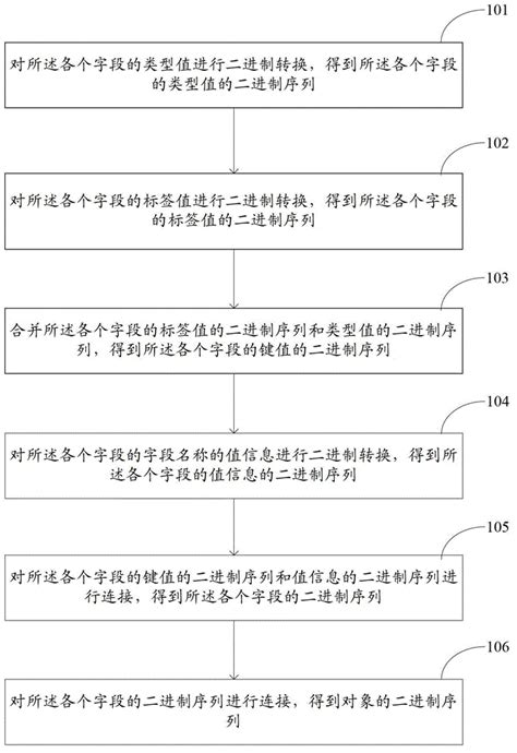Object Serializing Method As Well As Object De Serializing Method