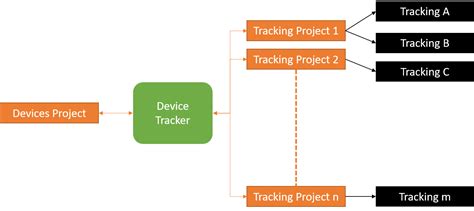 documentation device tracker