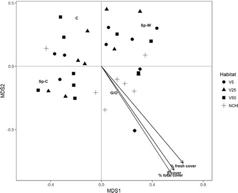 Non Metric Multidimensional Scaling Ordination Showing Distinct Ant