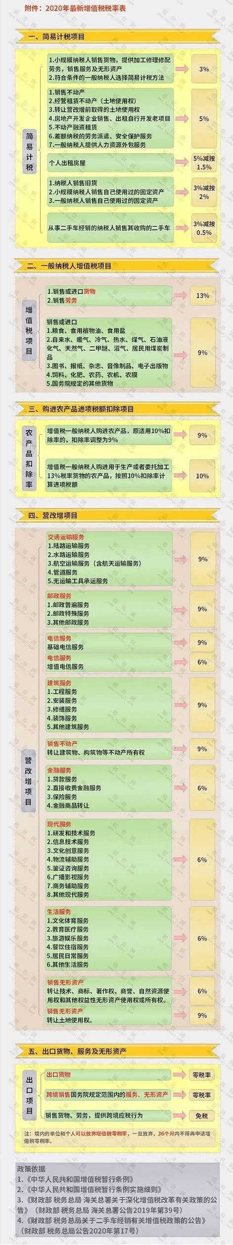 定了图解2020年最新增值税企业所得税个税税率表公布 印花税