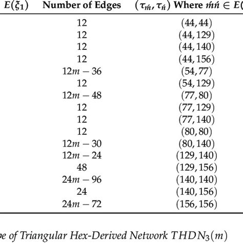 Third Type Of Triangular Hex Derived Network Thdn 3 7 Download