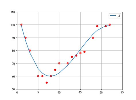 Introduction To Machine Learning Polynomial Regression
