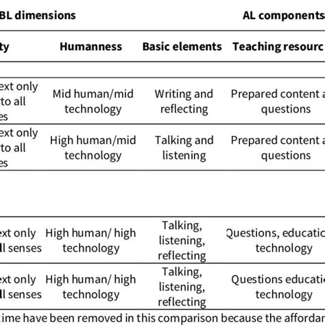 Conceptual Framework Of Blended Learning Affordances For Active