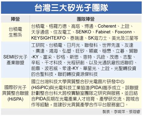 工商時報 矽光子是下一世代半導體的發展重點！👀 一起來看看semi矽光子產業聯盟有哪些企業吧~