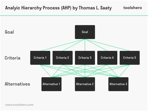 analytic hierarchy process ahp toolshero