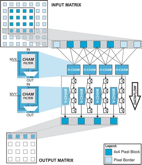 Multi Standard Chrominance Interpolator Architecture Download Scientific Diagram