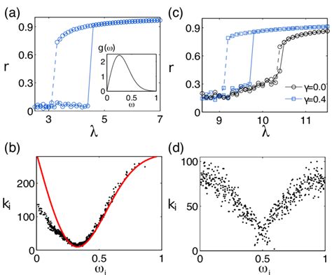 top row r vs λ synchronization transition schemes for different