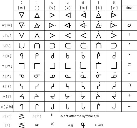 Cree Language The First Canadian Footprints