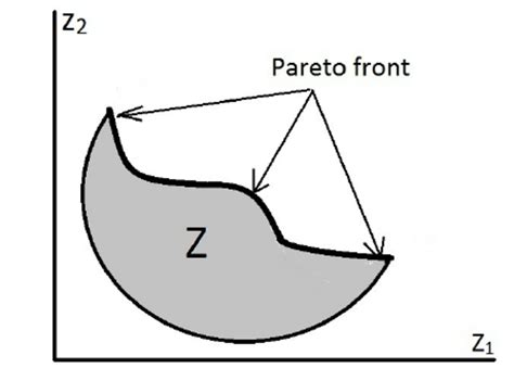 The Pareto Front In Objective Space Download Scientific Diagram