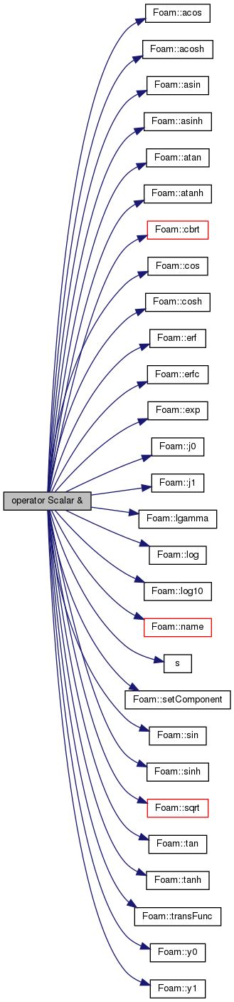 Ptraits Class Template Reference Openfoam Source Code Guide