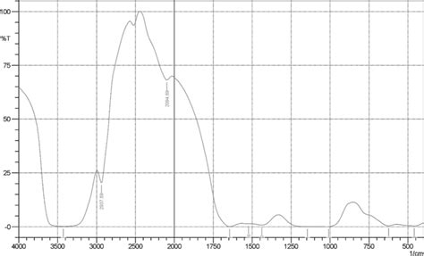 Ftir Analysis Of Chitosan Extracted From Crab Shells Download Scientific Diagram