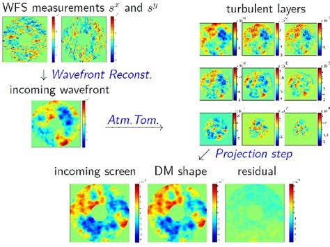 Figure 1 From A Gradient Based Method For Atmospheric Tomography