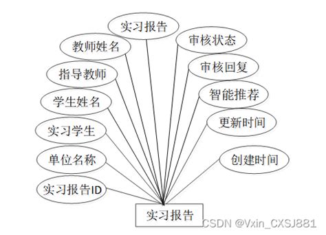 Springboot实习生管理系统 毕业设计 附源码81397基于spring Boot的毕业实习过程管理系统的毕业论文 Csdn博客